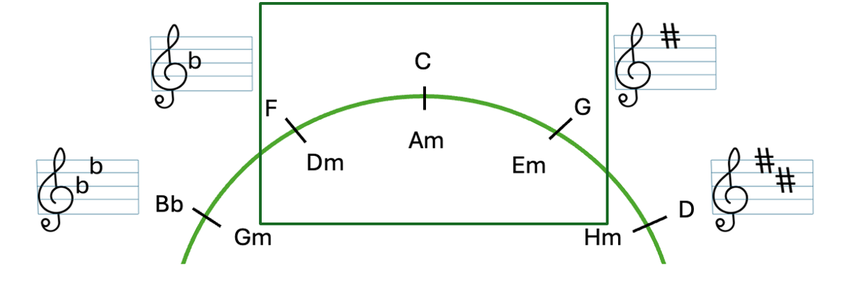 Hvordan bruger du kvintcirklen? - GoTutor